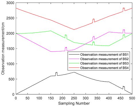 Improved Strong Tracking Cubature Kalman Filter For Uwb Positioning