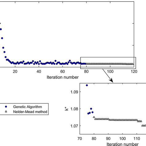Convergence To The Optimal Solution With Genetic Algorithm And Download Scientific Diagram