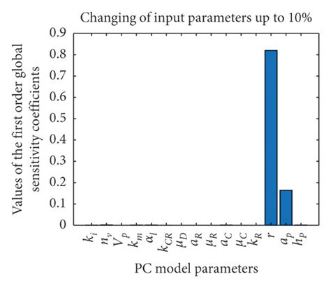 The Graphs Show The Values Of The First Order Global Sensitivity Download Scientific Diagram