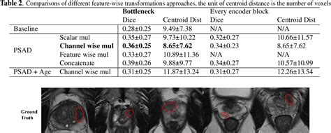 Table 2 From Integrating Prostate Specific Antigen Density Biomarker Into Deep Learning Prostate
