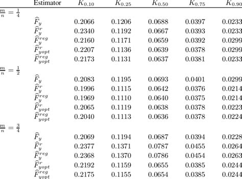 Relative Root Mean Square Error Rmse Of Estimators Download