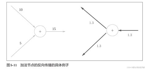 深度学习入门（鱼书）学习记录 第5章 误差反向传播法正向传播时偏置会被加到每一个数据第1个、第2个上。因此 反向传播时各个 Csdn博客