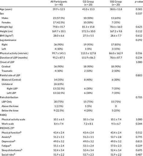 Participants Characteristics At Baseline Mean ± Standard Deviation Download Scientific Diagram