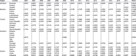 Innovation Efficiency Evaluation Results Download Scientific Diagram