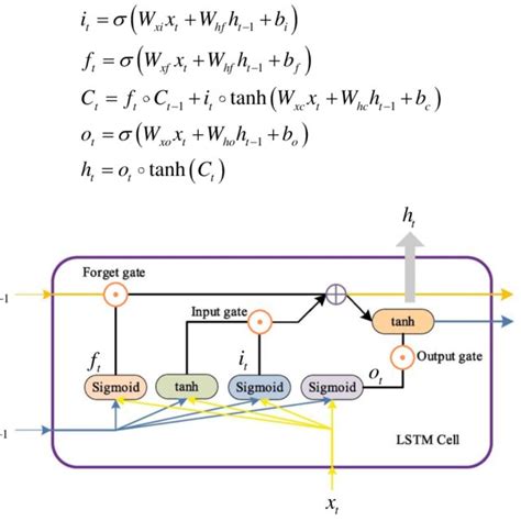 Lstm Network Adopted From Literature [44] In Equation 2 Xi W Hi Download Scientific