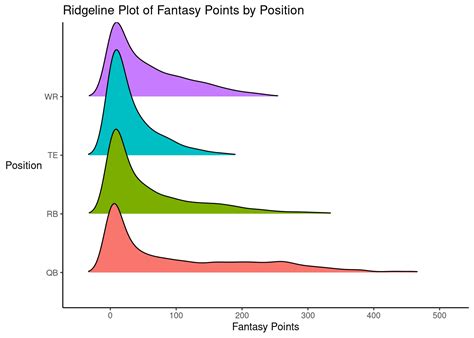 5 Data Visualization Fantasy Football Analytics Statistics Prediction And Empiricism Using R