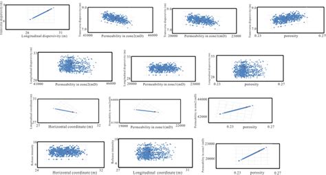 Bivariate Graphs Of Eight Variables Group In Pairs The True Values Are