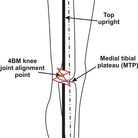 Pdf A Method For Optimal Synthesis Of A Biomimetic Four Bar Linkage Knee Joint For A Knee