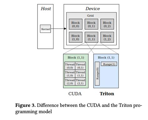 openai发布triton，一款用于神经网络的类python gpu开源编程语言 aiand大模型 asif razzaq infoq精选文章