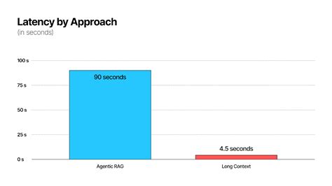 Gemini 20 Vs Agentic Rag Who Wins At Structured Information