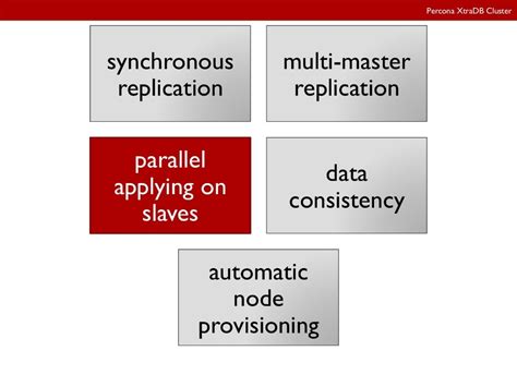 Percona Xtradb 集群