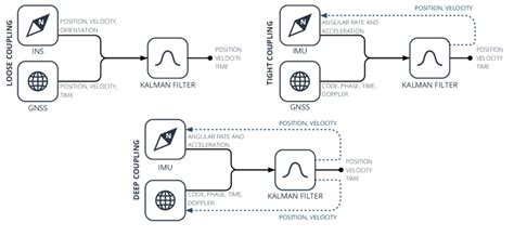 Gnss Ins Integration Architecture Download Scientific Diagram