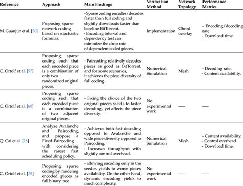 Sparse Network Coding Approaches And Their Charactersitics Download