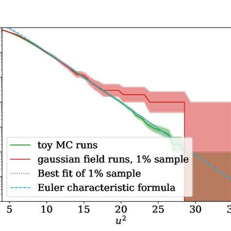 The Fraction Of Null Random Samples Showing False Positives As A Download Scientific Diagram