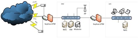 Sophos Utm Is Doing Nat Firewall Or Just Firewall Network Protection Firewall Nat Qos