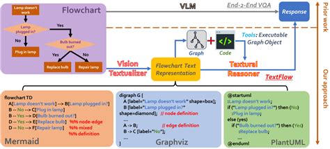 논문 리뷰 Beyond End To End Vlms Leveraging Intermediate Text