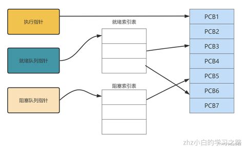 操作系统——进程和线程 进程、线程、总线、联系在操作系统中的作用 csdn博客