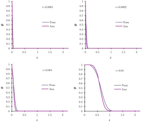 13 1 D Advection Diffusion Problem Solved By The Sgsgsgs Method Download Scientific Diagram