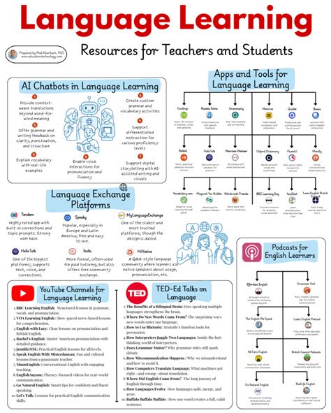 Language Learning Resources Educators Technology