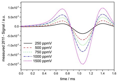 Rapid Time Division Multiplexed Direct Absorption And Wavelength Modulation Spectroscopy