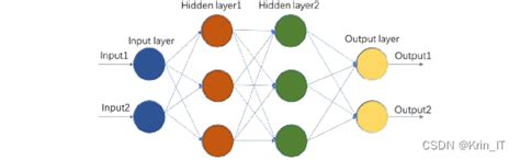 毕业设计 基于深度学习的麦田杂草检测算法系统 Yolo 卷积神经网络杂草识别算法 Csdn博客