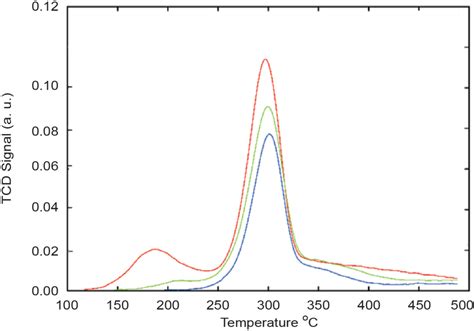 Pulse Chemisorption With Autochem Ii 2920 Isopropylamine On Zeolites