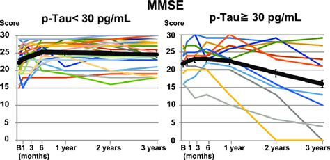 Comparison Of Mmse Performance In The Low And High P Tau Groups Mmse Download Scientific