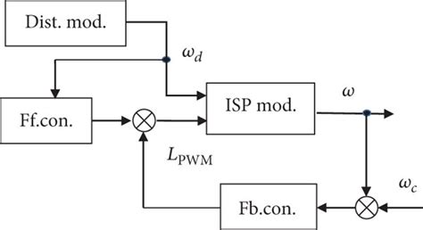 Block Diagram Of Isp Combined Control System Download Scientific Diagram