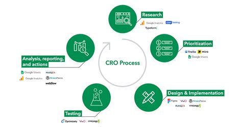 Cro Best Practices Focus On The Customer Lifetime Value