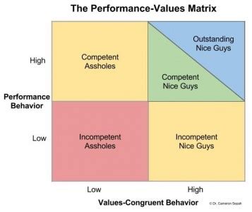 The Performance Values Matrix