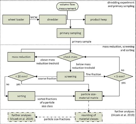 Sample Processing Flowsheet Download Scientific Diagram