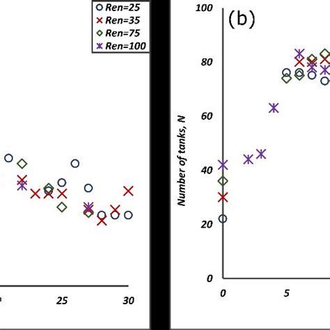 The Dependency Of The Tanks In Series Model Parameter N On The