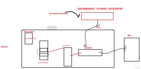 【linux】语言层面缓冲区的刷新问题以及简易模拟实现 linux刷新缓存区 csdn博客