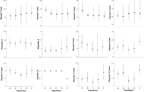 Maximum Minimum And Mean Values For The Characters Analyzed In This Download Scientific