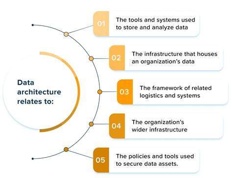 What Is Data Architecture Best Practices Strategy And Diagram Airbyte
