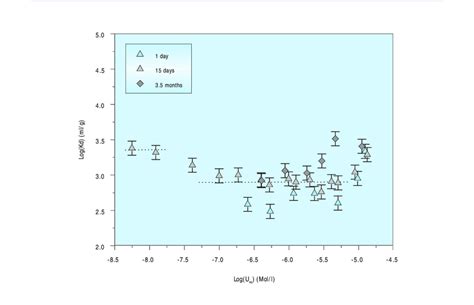 Fig Ure 35 Log Log Plot Of Kd As A Func Tion Of The U Equi Lib Rium Download Scientific