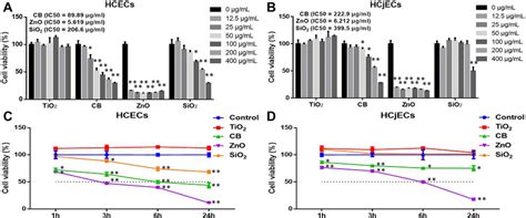 Cytotoxicity Evaluation Of TiO2 CB ZnO And SiO2 NPs With The WST 8 Download Scientific