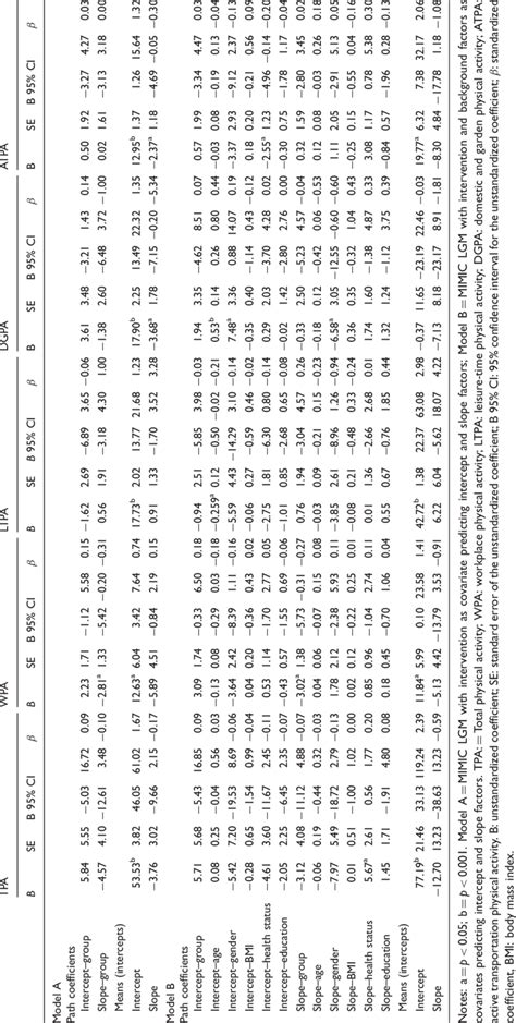 Selected Parameter Estimates For The Mimic Model Testing Intervention