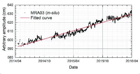 In Situ Measurement After Tidal Correction Of Mra03 The Fitted Curve