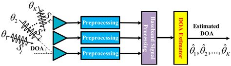 Electronics Free Full Text A Bayesian Deep Unfolded Network For The Off Grid Direction Of
