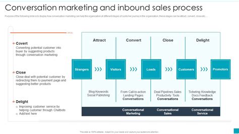 Conversation Marketing And Inbound Sales Process Efficient B B And B C Marketing Techniques For