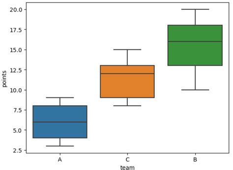 如何在 Seaborn 中对 X 轴上的箱线图进行排序 Statorials