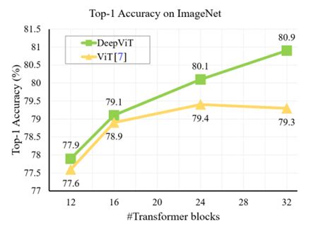 在Transformer模块上用CNN网络搭建方式解决图像分类问题