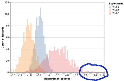 Layered Histogram Fails To Represent Null Values