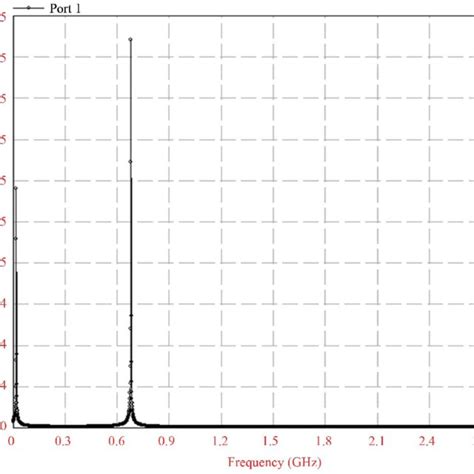 Vswr Plot Of The Microstrip Patch Antenna Download Scientific Diagram