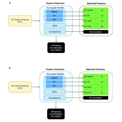 Feature Selection Results For Features Selected From A Feature Set