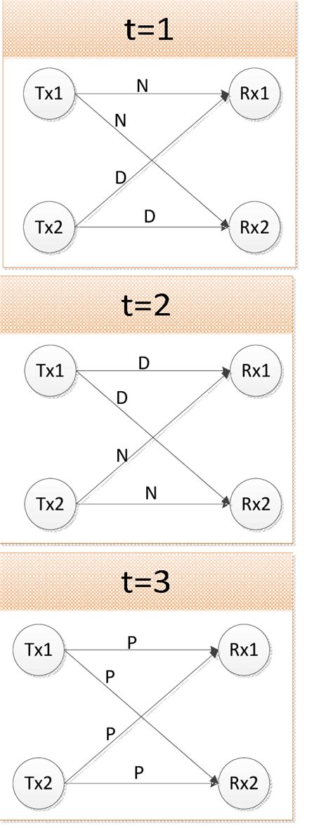 Csit States For 4 3 Dof Achievable Scheme Download Scientific Diagram