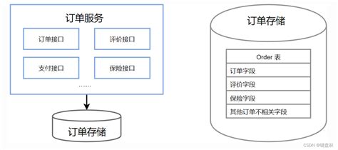 Ddd领域驱动设计 视频讲解实战ddd领域驱动设计视频教程 Csdn博客