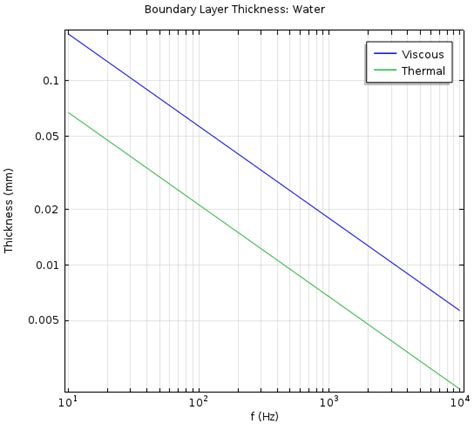 Theory Of Thermoviscous Acoustics Thermal And Viscous Losses Comsol Blog