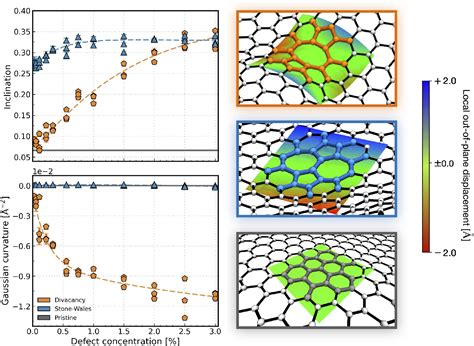 Figure 3 From Defect Dependent Structure Of Graphene Semantic Scholar